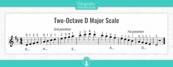 D Major Scale on Violin: Notes, Fingering and Charts - Violinspiration